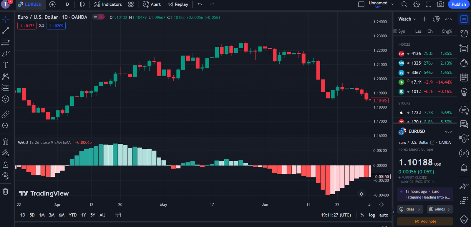 The MACD Moving Average Convergence Divergence Indicator - ChartAttacks
