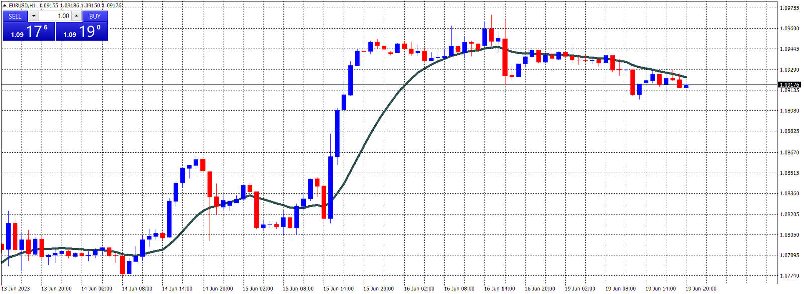 Best Moving Averages For Trading - ChartAttacks